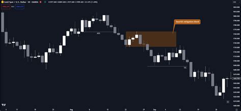 Ict Order Blocks Simplified 🧵 Iamtheict Ict Orderblock