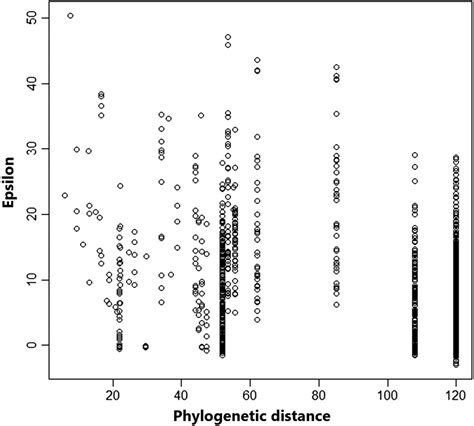 Relationships Between Phylogenetic Distance And Values Of Epsilon Download Scientific Diagram