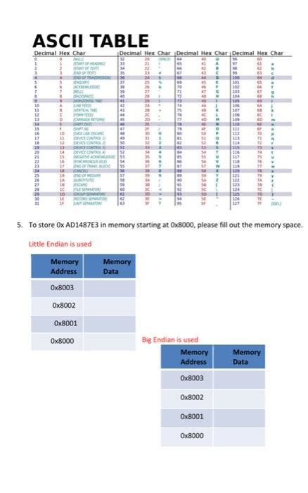 solved ascii table 5 to store 0×ad1487e3 in memory starting