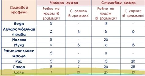 10 15 20 25 30 35 40 45 50 грамм соли это сколько ложек