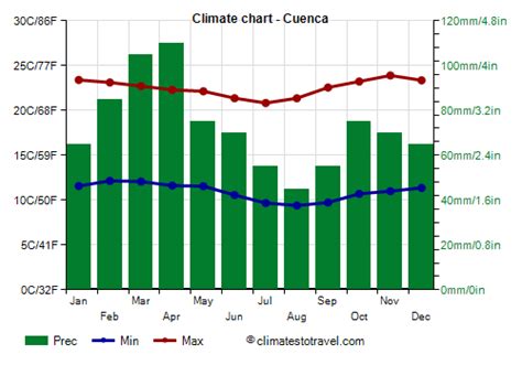 Cuenca Climate Weather By Month Temperature Rain Climates To Travel