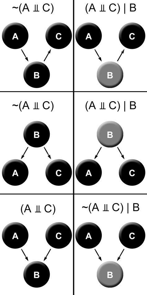 Rising Entropy Screening Off And Explaining Away