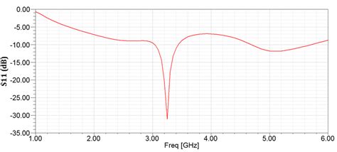 Return Loss Curve For The Proposed Design Download Scientific Diagram
