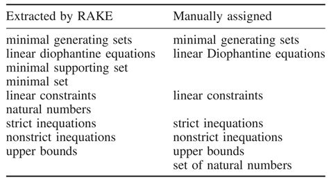 Yufans Blog Nlp 文本关键词的自动抽取