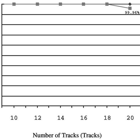 The Ratio Of Schedulable Search Tasks And Track Tasks Under Different Download Scientific