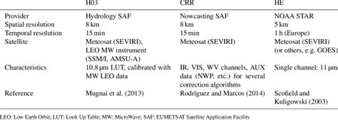 Overview Of Satellite Products Evaluated Download Table
