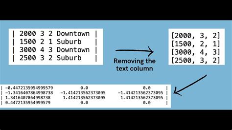 applying eigen values and eigen vectors to perform pca principal
