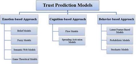 The Proposed Classification Of Trust Prediction Models Based On Trust