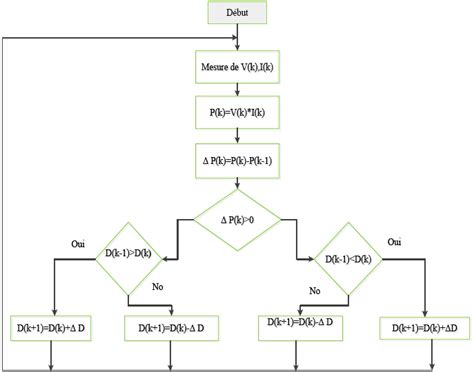 Operating Principle Of The P O Algorithm Download Scientific Diagram