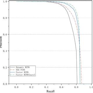 PR Curves Of Different Methods On HRSID Download Scientific Diagram