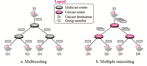 Multicasting Dan Multicast Routing Protocol