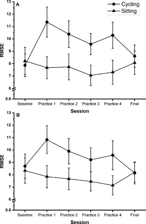Tracking Shows Line Graphs Of Average Root Mean Square Error RMSE Download Scientific
