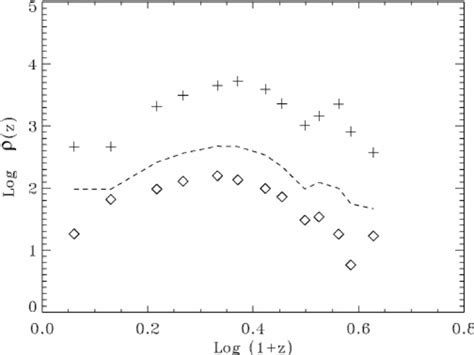The Density Evolution ρ Z Vs Redshift For The For The Rl Download Scientific Diagram