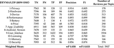 results of the most efficient classification schema download