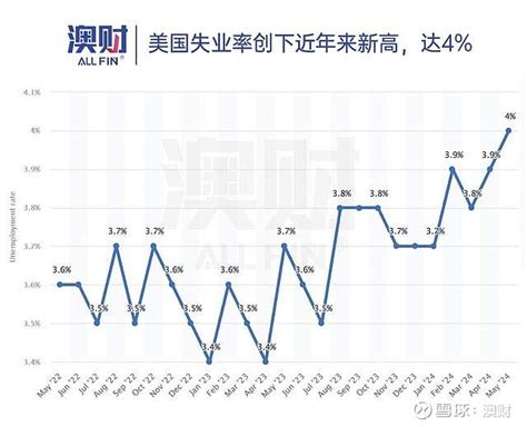 美国通胀降温超预期，经济周期将重大转折？澳大利亚还考虑加息？ 导读：美通胀大幅降温，降息真的要来了澳洲通胀高企，市场情绪紧张欧洲降息并不能给