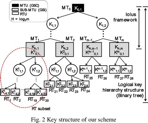 Figure 1 From An Efficient Key Management Scheme For Secure Scada
