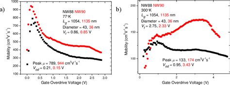 Figure 11 From Confined Electron Systems In Si Ge Nanowire Heterostructures Semantic Scholar