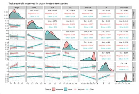 Summary Of Relationships Between Functional Traits And Their Pearson Download Scientific