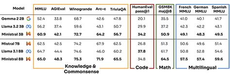 세계 최고 성능의 온디바이스 AI 구현 미스트랄 엣지 모델 미니스트랄 3B와 미니스트랄 8B 발표