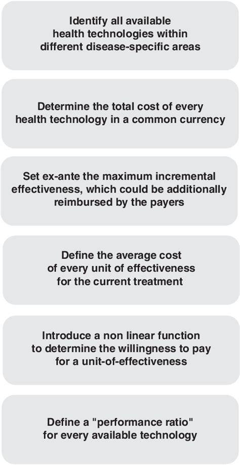 Figure 1 From Performance Ratio Based Resource Allocation Decision Making In Genomic Medicine