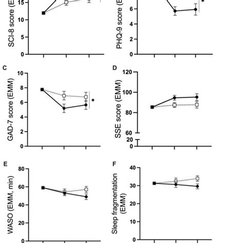 Estimated Marginal Means Baseline Score Covaried At Post Intervention