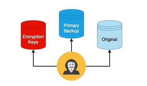 The Critical Role Of Data Backup Security In Ransomware Defense Hackernoon