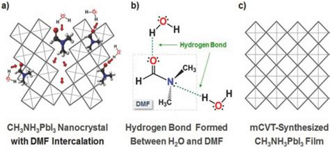 Scheme 1 A Illustration Of Dmf Molecules Intercalated Into Or On The Download Scientific