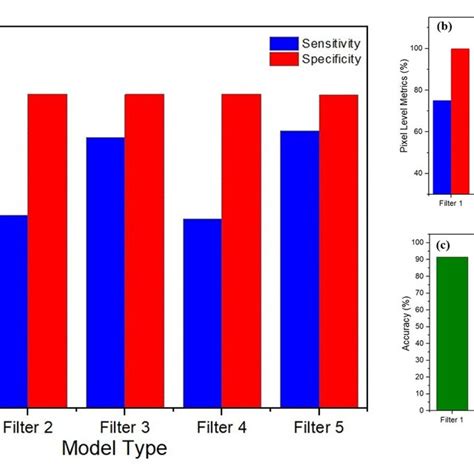 comparison of different u net architectures trained on the idrid
