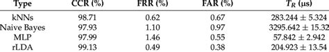 Classification Results For Ensemble Of Homogeneous Classifiers Download Scientific Diagram