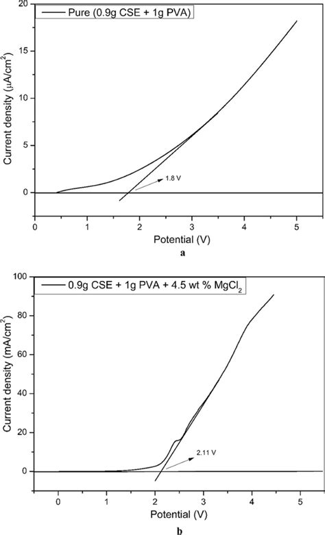 A B Lsv Plot For Pure And Highest Mg Ion Conducting Electrolyte Download Scientific Diagram