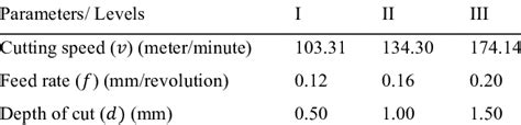 Considered Input Cutting Parameters And Their Values Download Scientific Diagram