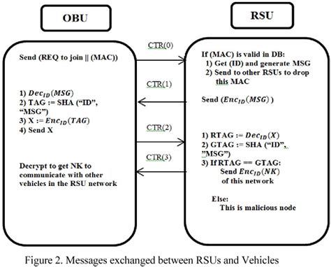 Figure 2 From Sybil Attack Prevention Through Identity Symmetric Scheme In Vehicular Ad Hoc