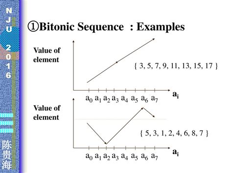 Bitonic Sorting And Its Circuit Design Ppt Download