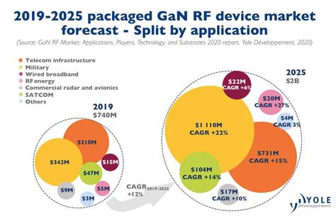 Gan Rf Devices At James Rollison Blog