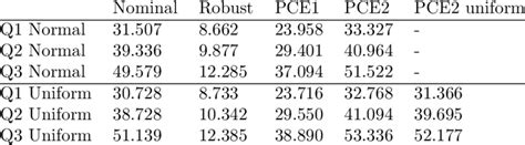 Quartiles E Criterion Value For Monte Carlo Simulations With 1000