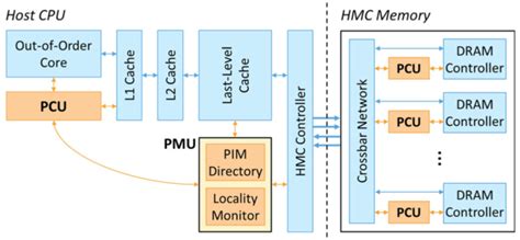 Example Architecture For Pim Enabled Instructions Reproduced From Download Scientific Diagram