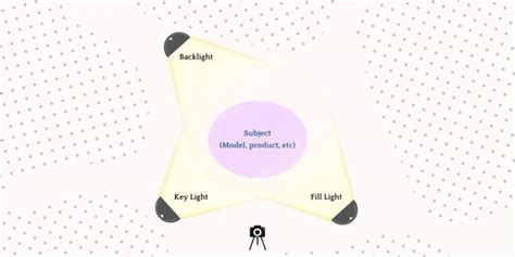 Three Point Lighting Setup In Photography For Beginners