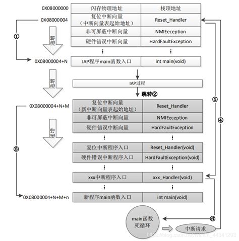 应用一 Stm32 Iap远程升级0x8000004中断向量表 Csdn博客