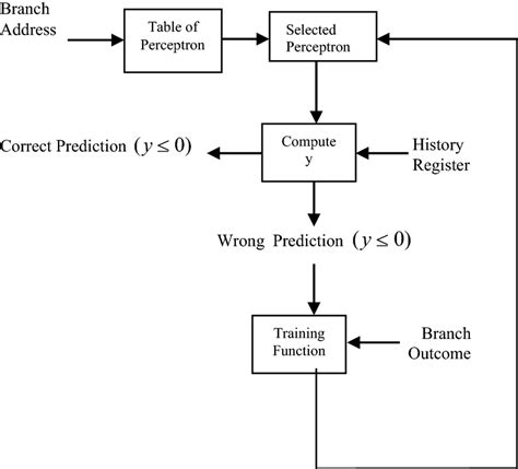 The Schematic View For The Prediction Of The Branch Using Perceptron Download Scientific Diagram