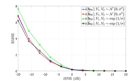 Magnitude Rmse With The Linear And Quadratic Wiener Beamformers H W Download Scientific
