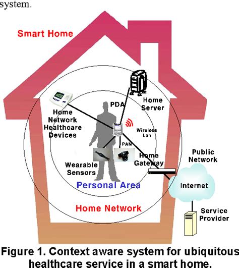 Figure 1 From A Systematic Design Tool Of Context Aware System For Ubiquitous Healthcare Service