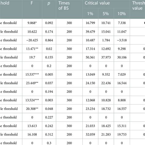Self Sampling Test Results Of Threshold Effect Of Each Threshold Variable Download Scientific