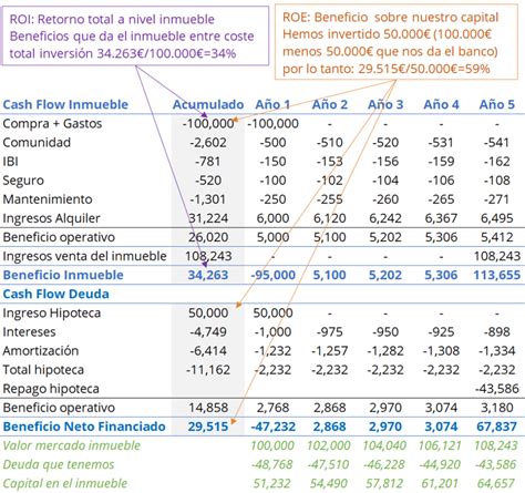 Formas De Medir La Rentabilidad De Una Inversión Inmobiliaria