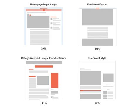 Which Native Ad Disclosed Itself Best Digiday Ads Native Content Best