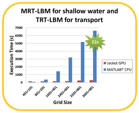 GPU Accelerated Lattice Boltzmann Model For Shallow Water Flow And Mass