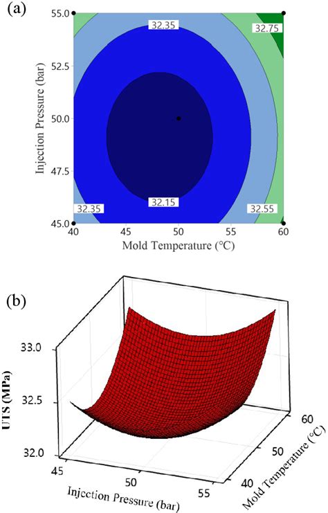Figure 1 From Optimization Of Injection Molding Parameters For