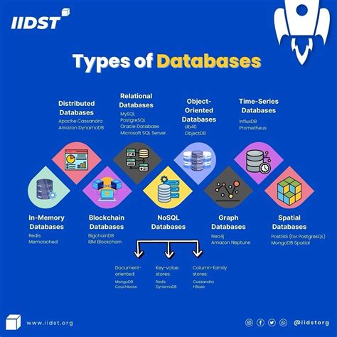 Databases Datascience Tech Bigdata Sql Nosql Iidst