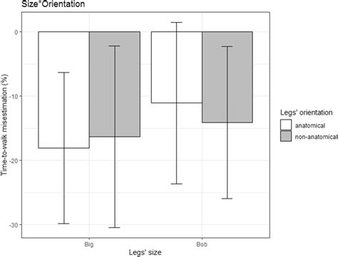 Significant Interaction Between Size And Orientation The Figure Shows