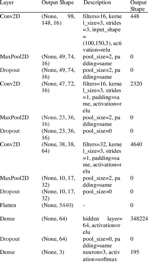 Details Hyperparameter On Cnn Model Download Scientific Diagram