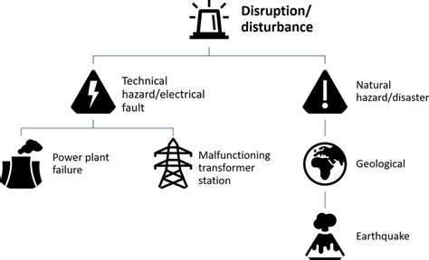 Categorization Of Disruptionsdisturbances That Can Paralyze The Download Scientific Diagram
